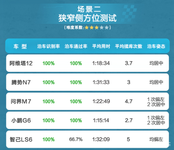 腾势N7自动泊车是一种比较复杂的智驾场景_易车