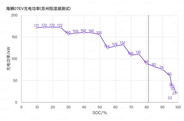 海狮07EV由于充电时间和充电功率大小是反向关系_易车