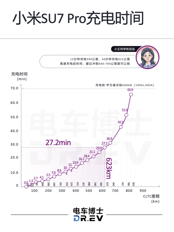 海狮07EV由于充电时间和充电功率大小是反向关系_易车