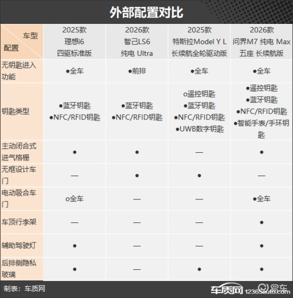 分别为理想i6、智己LS6 纯电（以下简称：智己LS6）、特斯拉_易车