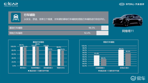 新C-ICAP/C-GCAP成绩出炉 12款车型测评结果_易车