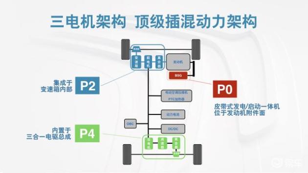 采用P0+P2+P4三电机架构 天逸PHEV堪比豪华车型_易车
