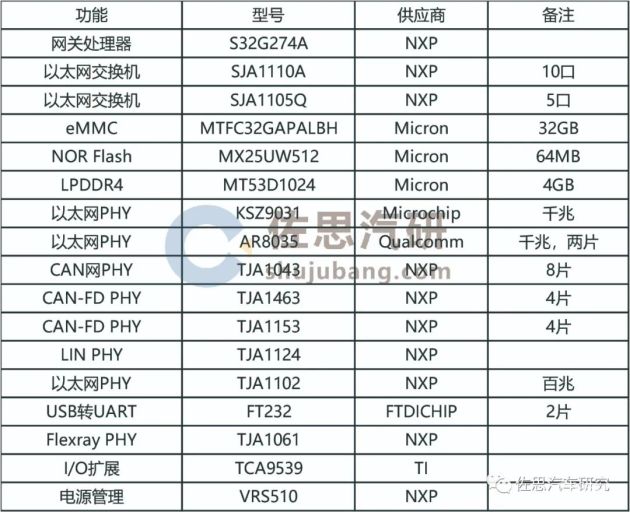 软件定义汽车架构的核心：网关_易车