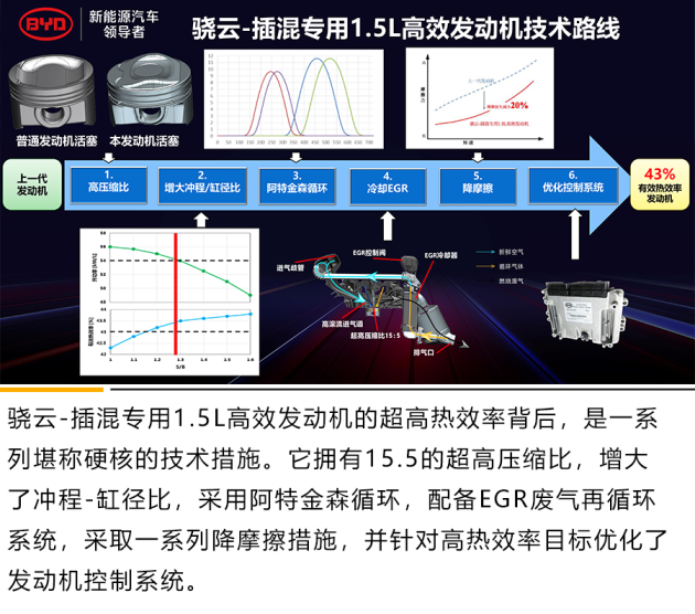 比亚迪 骁云-插混专用1.5L高效发动机解析_易车