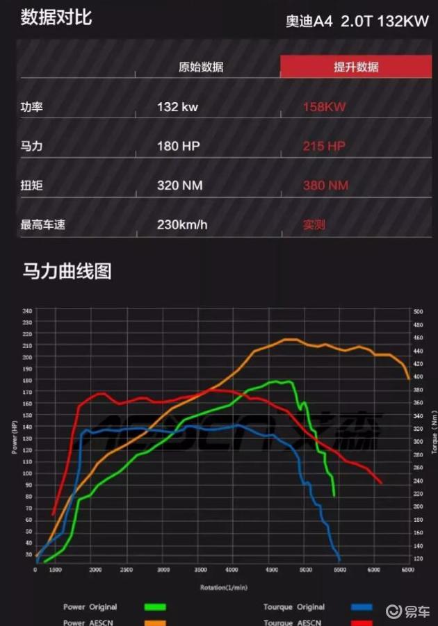 成都奥迪A4L刷ECU升级动力改善明显，起步油门很轻！_易车