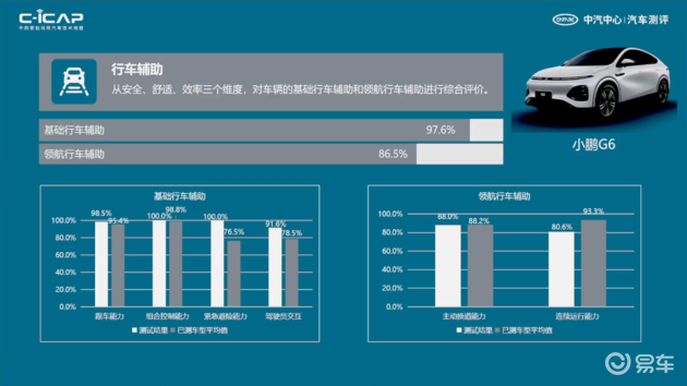 新C-ICAP/C-GCAP成绩出炉 12款车型测评结果_易车