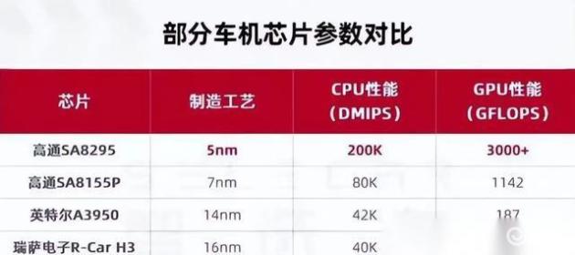 又添一员! 麒麟9610A突然登场, 性能超高通8155两倍, 比肩8265_易车