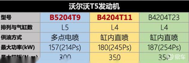 从老五缸到新动力，拆解沃尔沃T5/2.0T烧机油的原因及解决方案！_易车