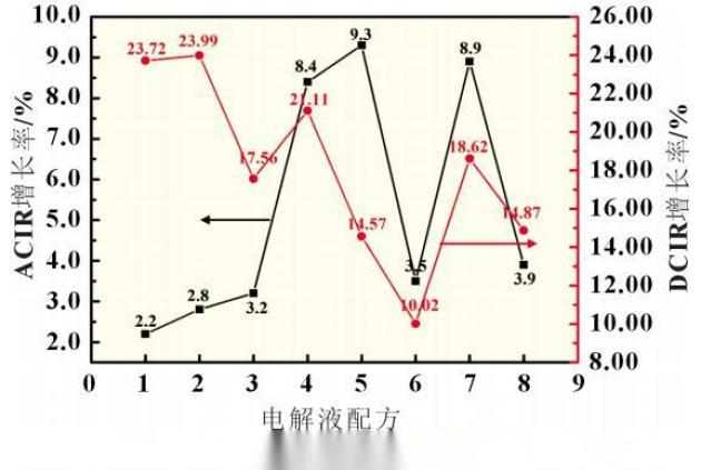 技术｜电解液添加剂对硅碳电池性能的影响_易车