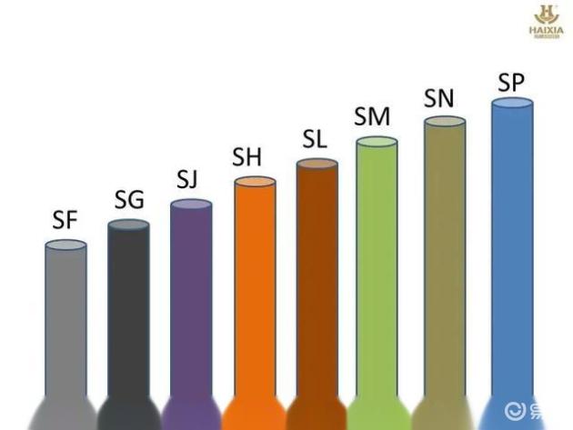 【科普】车用机油级别API、SL、SM、SN的区别_易车