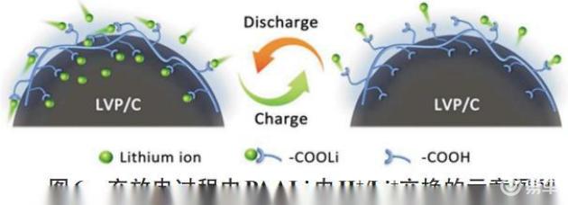 技术｜PVDF、CMC、PAA等！锂电池粘结剂研究_易车