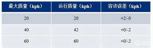 UN R152 自动紧急制动系统 法规解读_易车