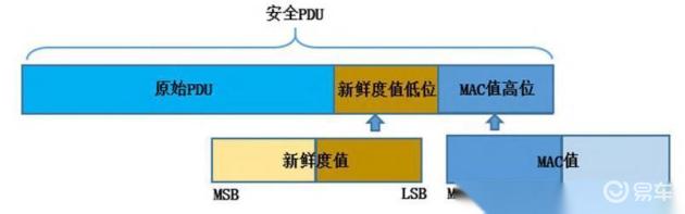 同星提供SecOC信息安全解决方案_易车