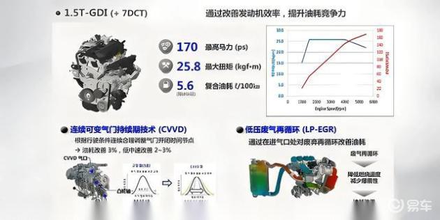 全新现代1.5T发动机搭载第四代CVVD技术，最大热效率为40%_易车