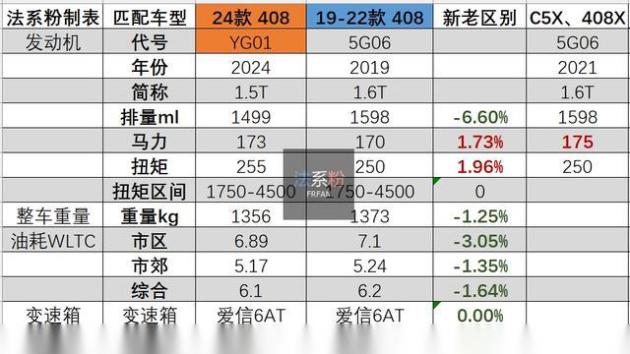 动力升，油耗降，24款标致408的1.5T发动机解析_易车