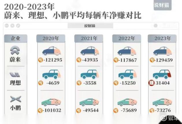 小鹏汽车巨亏104亿,生死边缘如何逆袭重生? 易车