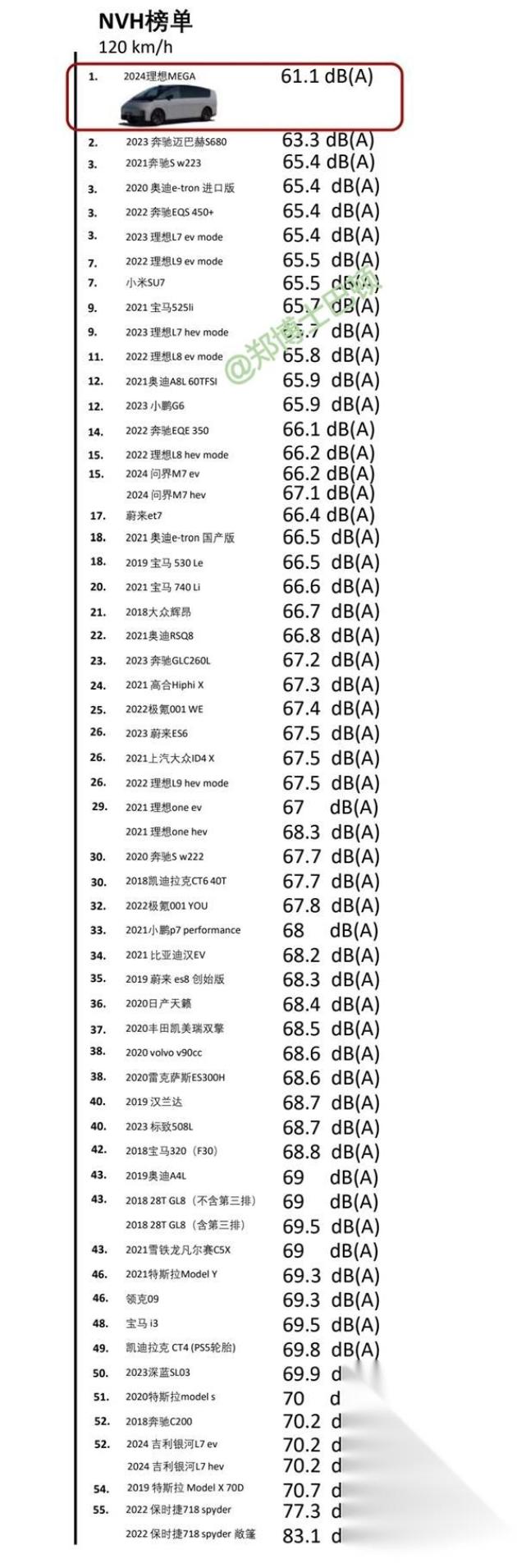 理想MEGA NVH实测结果出炉：超越迈巴赫S680位居榜首_易车