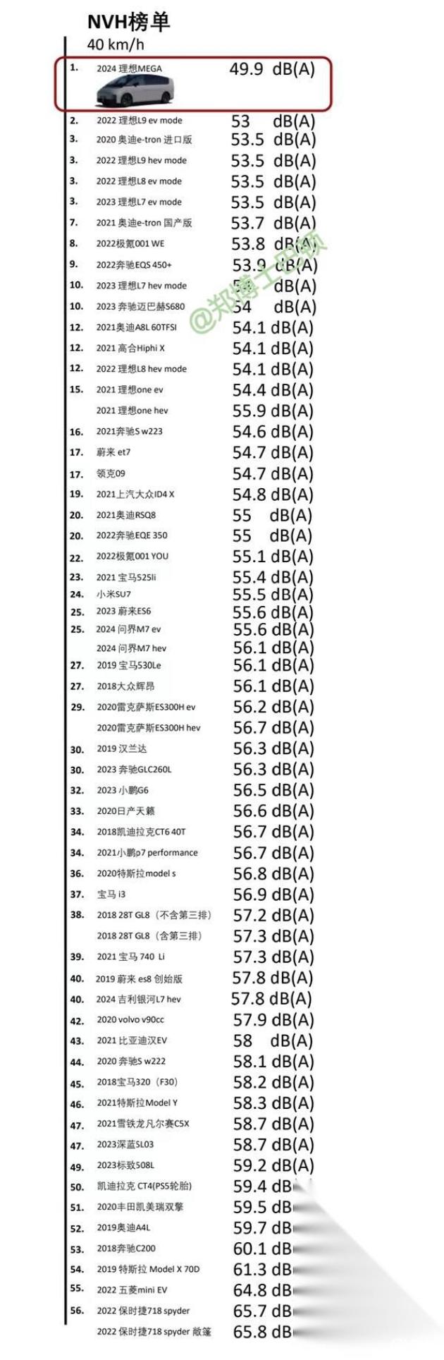 理想MEGA NVH实测结果出炉：超越迈巴赫S680位居榜首_易车