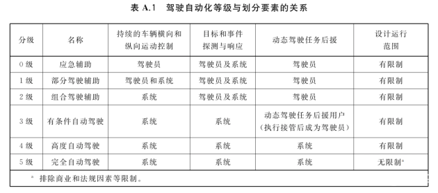 中国国家标准 GB/T 40429-2021 《汽车驾驶自动化分级》_易车