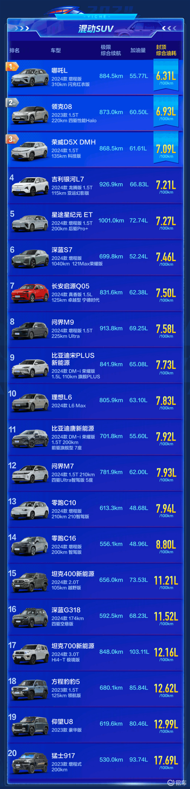 120km/h狂飙！易车混动SUV极限油耗榜发布：哪吒L拿了第一_易车