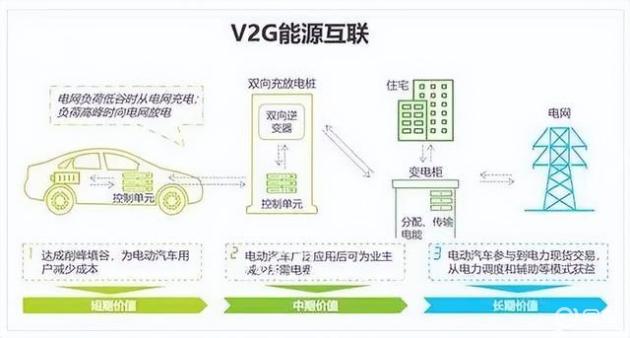 电动汽车还能赚钱? V2G技术让你的绿牌车变发电厂_易车