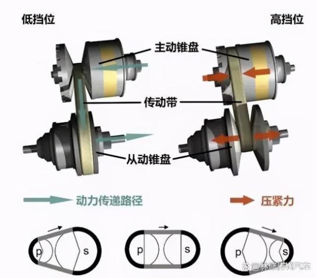 CVT vs 6AT：老司机眼中的优劣对比_易车