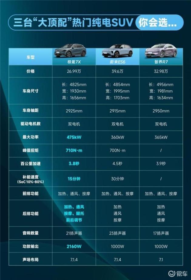 极氪7X、蔚来ES6、智界R7舒适性对比_易车