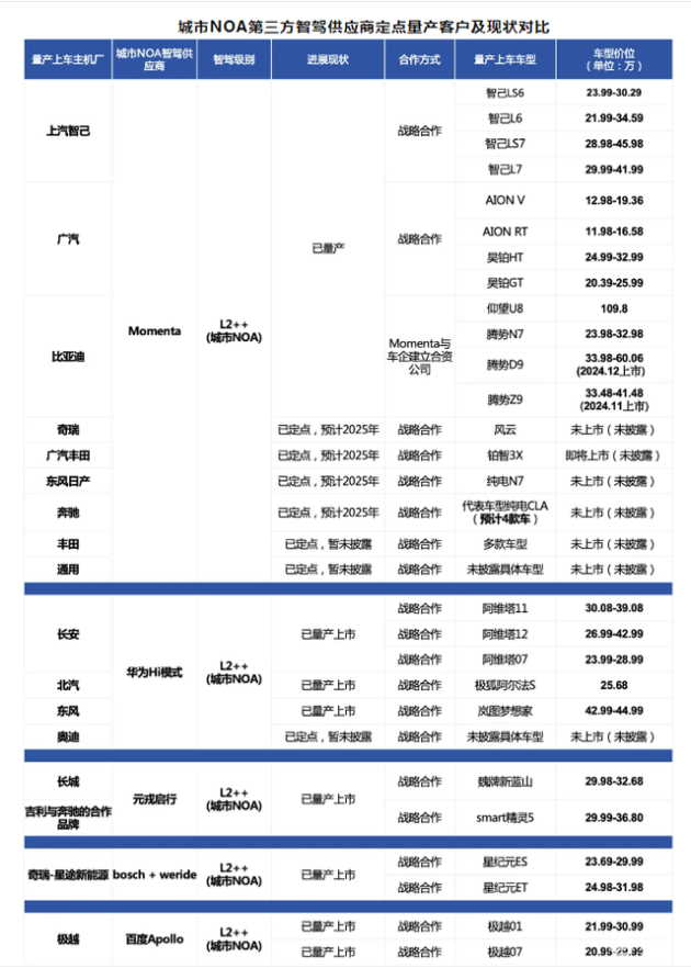 佐思汽研：第三方智驾供应商城市NOA中，Momenta领先逾60%_易车