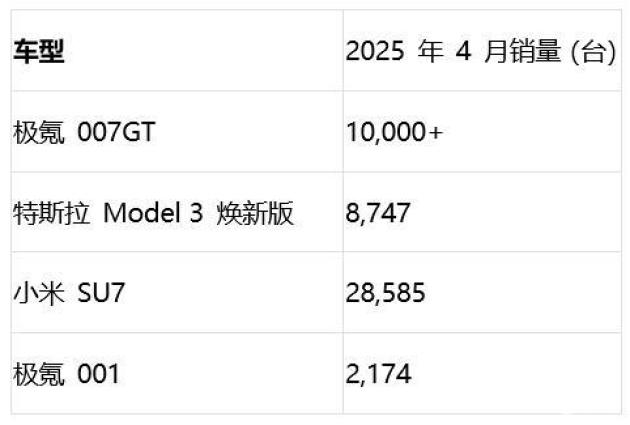 极氪007GT首月销量破万，是兄弟车型5倍，落后小米SU7_易车