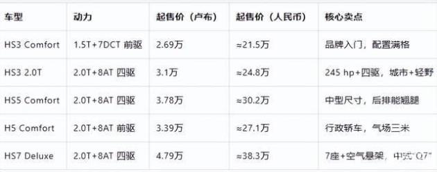 红旗俄10月销量大涨89%，HS3/HS5表现亮眼_易车