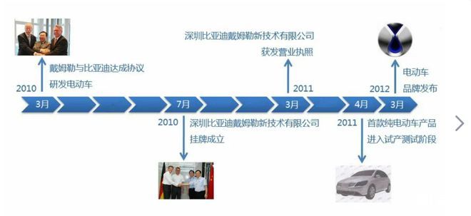 浅谈比亚迪成长历程_易车