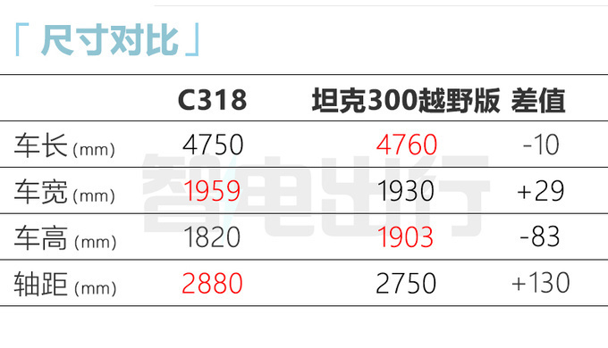 长安确认：新硬派SUV将上市！比坦克500大，还看理想？_易车