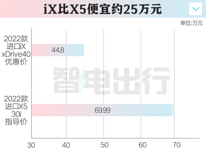 宝马X5纯电4S店降价30万，仅售44万！比理想L9便宜_易车