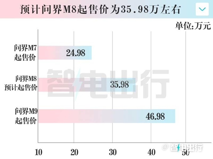 问界M8今年上市！预计卖35.98万，能打败理想L8吗？_易车