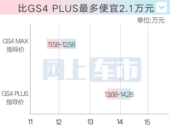 传祺GS4MAX限时售10.98万起！比GS4更大更便宜_易车