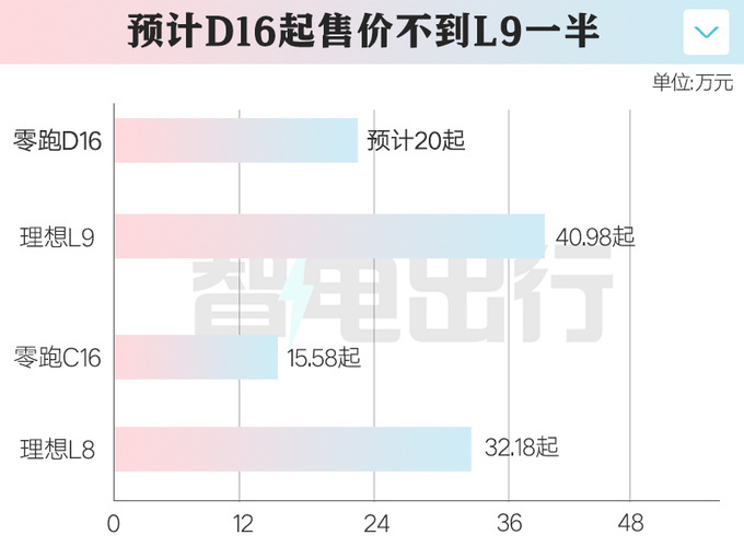 零跑大型SUV D16信息曝光！配CDC悬架Pk理想L9_易车