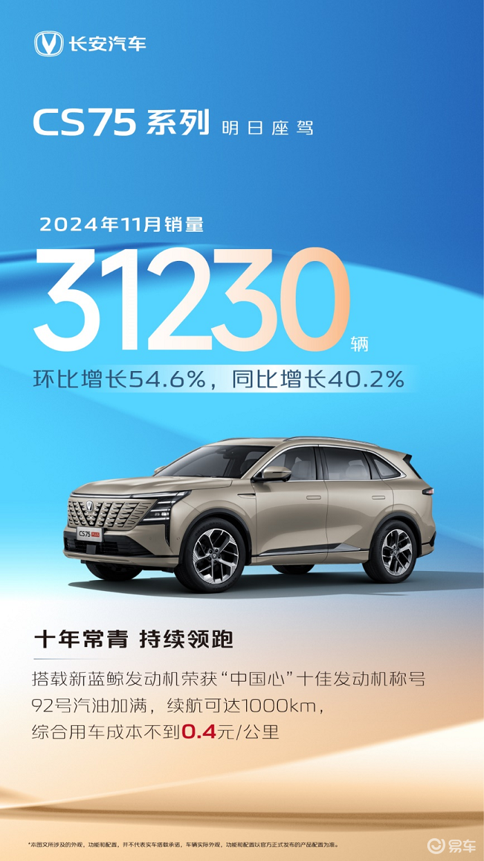 劲销31230辆！长安CS75PLUS 11月销量大爆发_易车