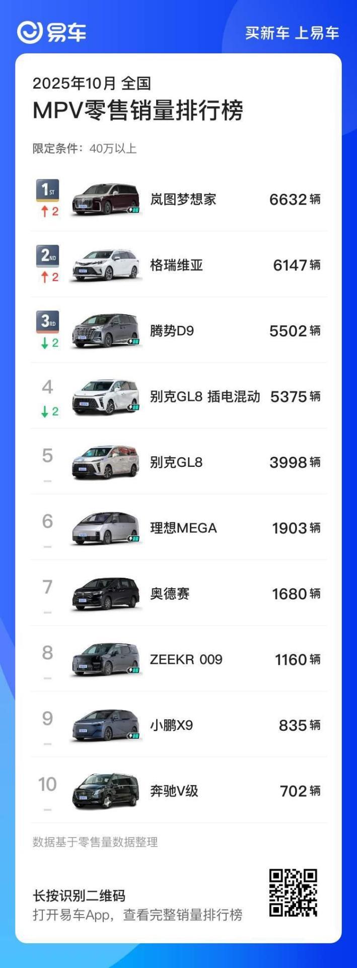 岚图梦想家10月再夺销冠，稳坐高端MPV头把交椅_易车