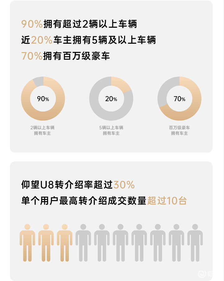 又一销量神话到来！仅132天 仰望U8第5000辆交付_易车
