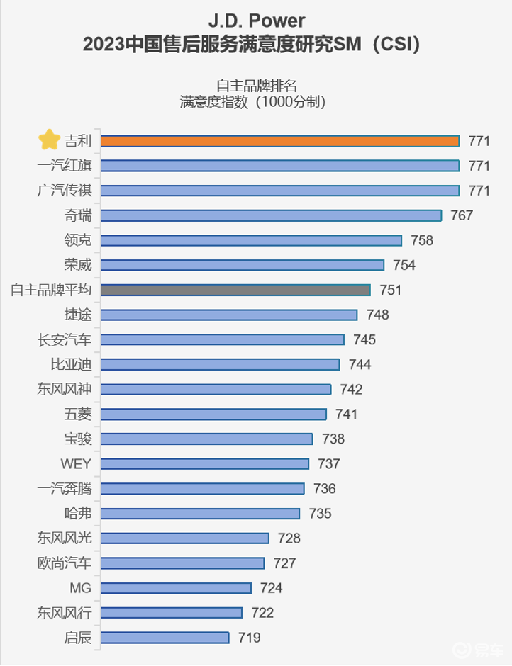 小米SU7售后有大漏洞？这个榜单告诉你谁是售后第一！_易车