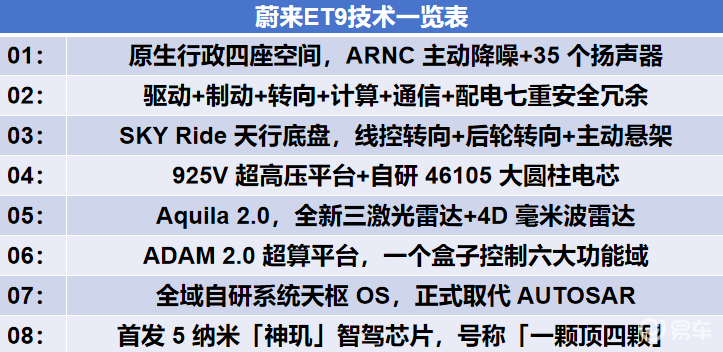 全域900V架构！蔚来ET9能成为自主S迈巴赫吗？_易车