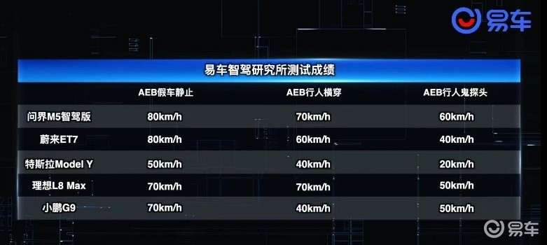 AEB最强之争，问界M5智驾版如何一次又一次夺冠？_易车