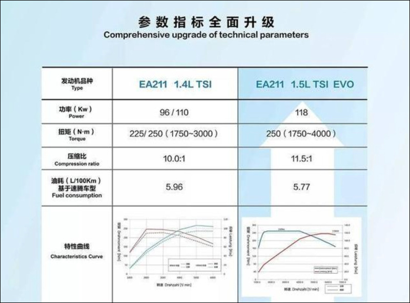 大众宝来1.5T车型曝光 它的动力表现比1.4T更为强悍_易车