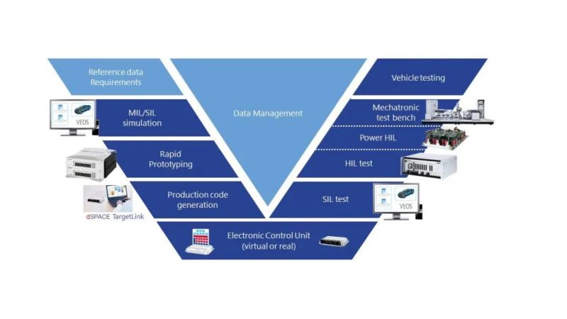 dSPACE：仿真和验证解决方案的技术领导者_易车