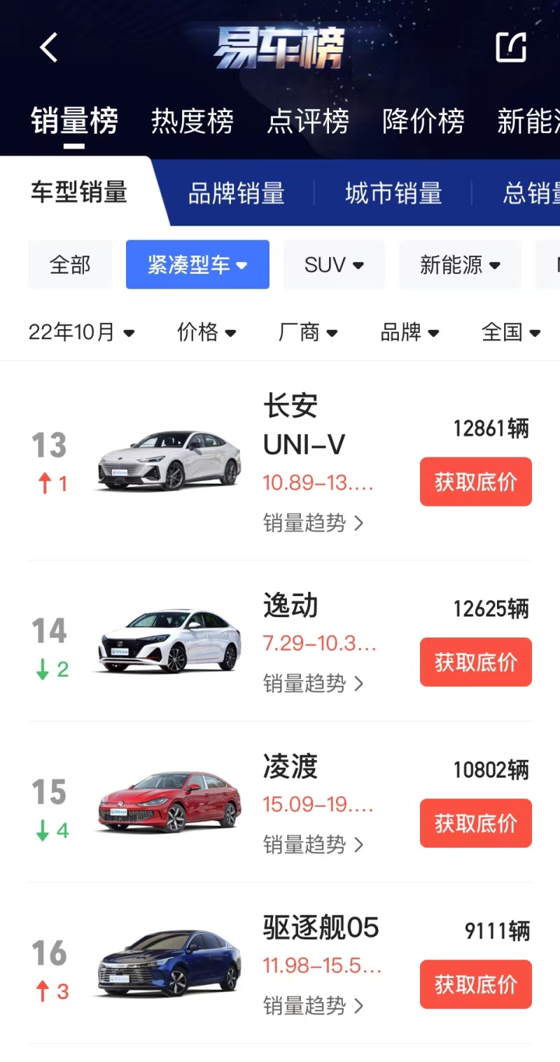 C-NCAP最新成绩发布 长安UNI-V 1.5T智慧领航型获四星级_易车
