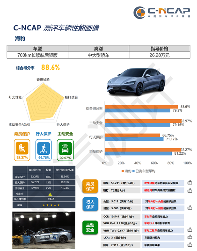 C-NCAP：比亚迪海豹获2021版五星安全认证_汽车产经网