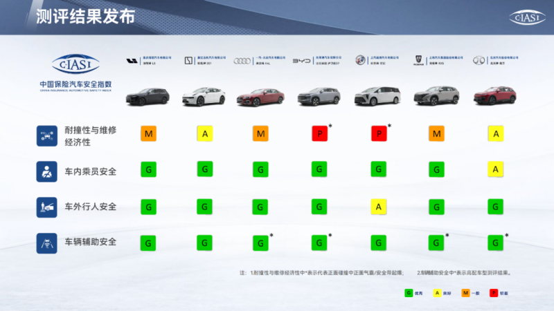 最新一批中保研汽车安全指数测评结果 理想L8等车成绩揭晓_汽车产经网