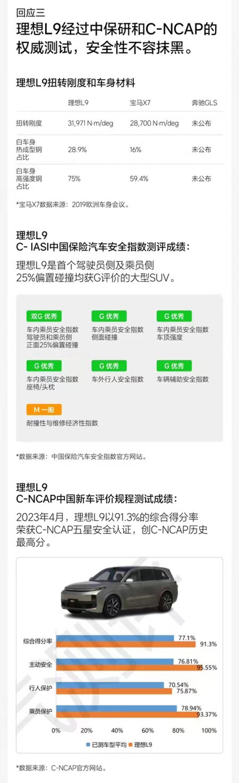 理想L9遭恶意诋毁 官方回应：部分KOL双标成瘾 ，诋毁成性_易车