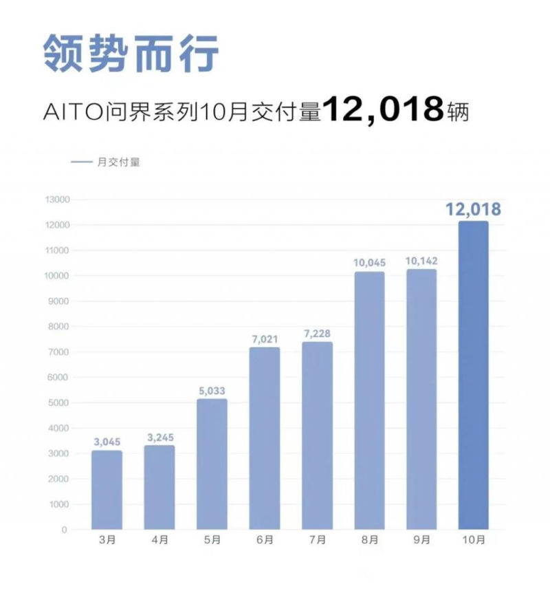 AITO问界崛起启示录_易车
