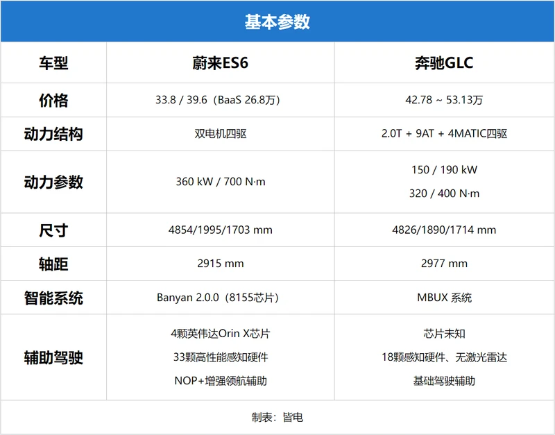新豪华VS传统豪华！蔚来ES6、奔驰GLC买哪台？_易车